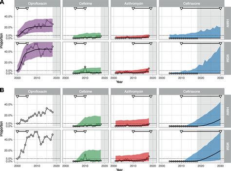 Projected Levels Of Antibiotic Resistance From 2000 To 2018 For