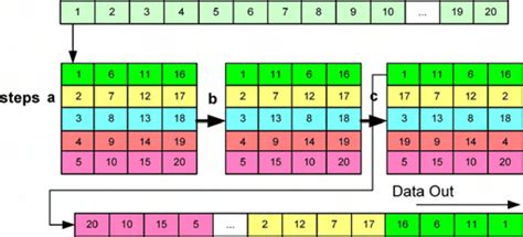 the block bit interleaving process download scientific diagram