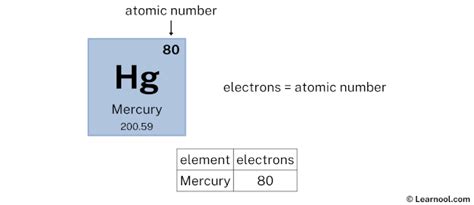 Mercury Protons Neutrons Electrons Learnool