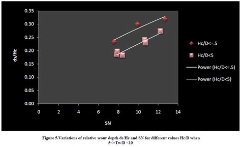 Maximum Depth Of Scour By Impinging Circular Turbulent Jet