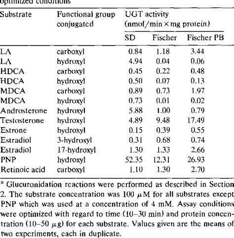 Table 1 From Bile Acid Glucuronidation By Rat Liver Microsomes And Cdna Expressed Udp