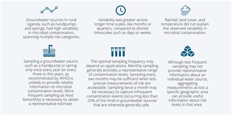 What Sampling Frequency Is Required To Reliably Indicate Fecal