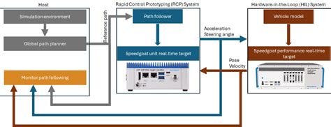 Simulate Path Following On Speedgoat Real Time Target Machine Matlab