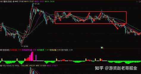 15赵老哥：《干货》箱体震荡 知乎