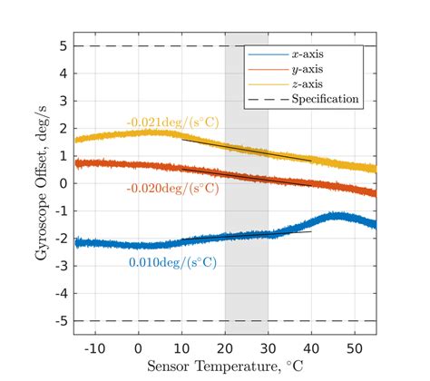 The Gyroscope Offset Versus Sensor Temperature Gray Area Indicates The