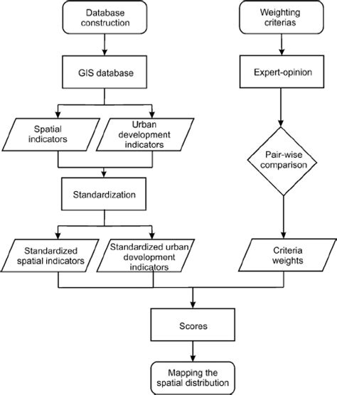 Flow Chart Of The Methodology For Mapping The Spatial Distribution Of
