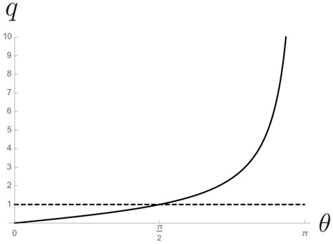 The Fanoasymmetry Parameter Q As A Function Of θ Solid Black Line