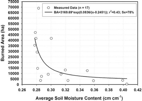 The Measured And Predicted Area Burned By Forest Wildfires As A Download Scientific Diagram