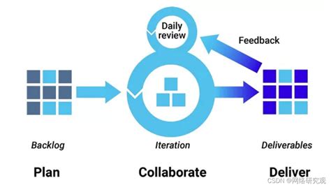 四大软件开发方法 Csdn博客