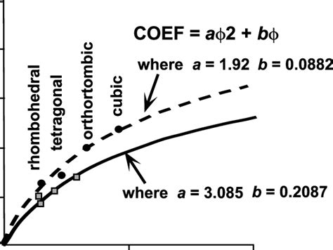 approximations of the relationship between coef and porosity obtained