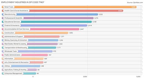 77407 Zip Code Zip Code 77407 Demographics In 2025 Zip Atlas