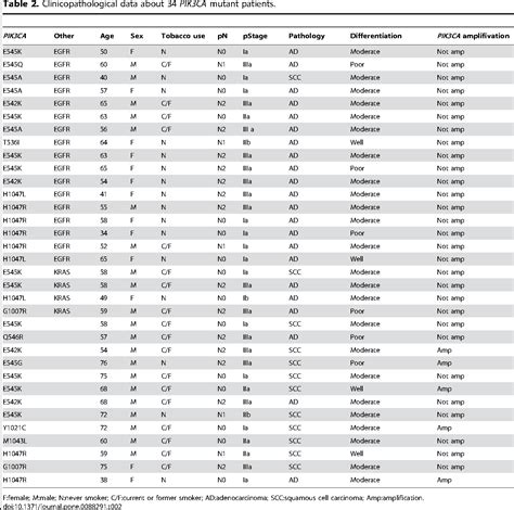 Table 2 From Pik3ca Mutations Frequently Coexist With Egfrkras