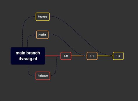 Collaborate With Git Branches Itvraag Nl