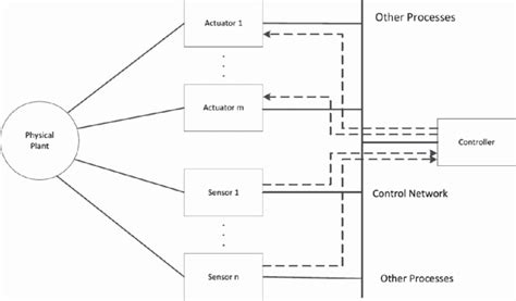 Typical NCS Setup And Information Flows Download Scientific Diagram