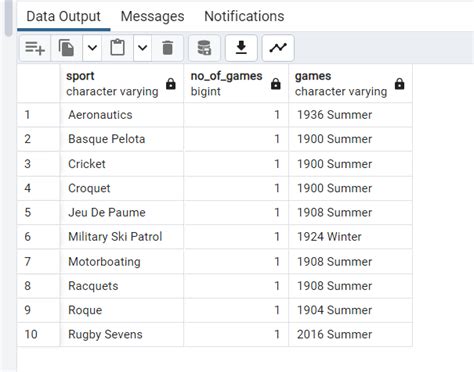 Github Pratirautolympics This Is Data Analysis Project In Sql