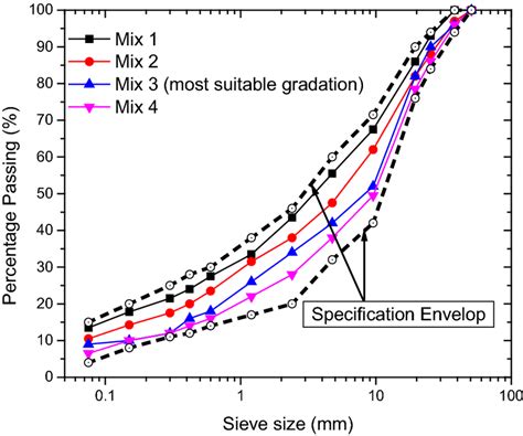 Grading Characteristics Of The Base Materials Download Scientific Diagram