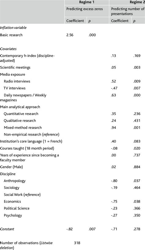 Regression Results Zero Inflated Negative Binomial Model Robust