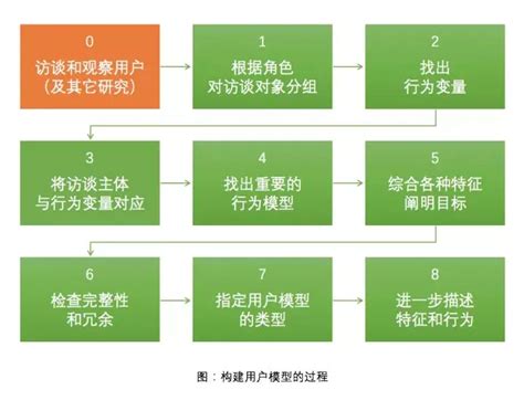 八大数据分析模型之——用户模型(一) 知乎 八大数据分析模型之——用户模型(一) 知乎