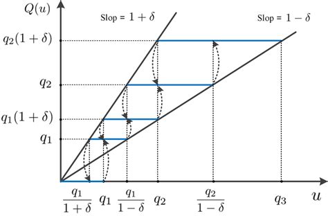 Hysteretic Quantizer Download Scientific Diagram