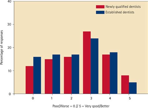 Histogram Of Responses To The Question On How Well Newly Qualified Download Scientific Diagram