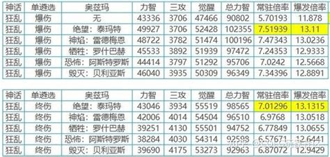 Dnf：奶爸这么玩，奶量提升超级大 知乎