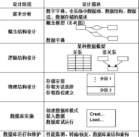 数据库 之数据库设计浅知识 设计概述、概念结构设计（e R模型概述）、逻辑结构设计（函数依赖和范式）、物理结构设计数据库概念架构设计