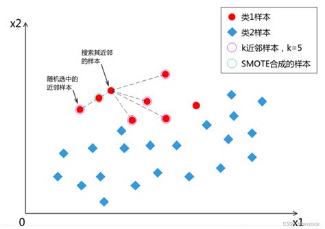 机器学习之数据均衡算法种类大全 Python代码一文详解（下） 阿里云开发者社区