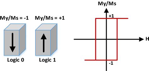 Hysteresis Curve Of A Single Domain Rectangular Magnet Download