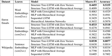 structure tree lstm structure aware attentional document encoders