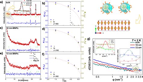 Neutron Diffraction Results A C E Experimental Neutron Diffraction