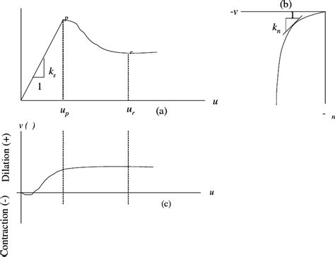 Figure 1 From Extended Finite Element Method Xfem For Analysis Of Cohesive Rock Joint