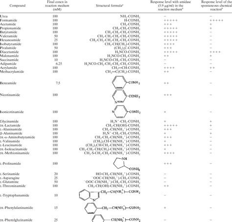 Substrate Specificity For Acyl Transfer Activity Download Table