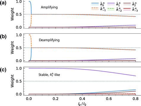 The Frequency Mode Decomposition Of Floquet Modes As A Function Of The Download Scientific