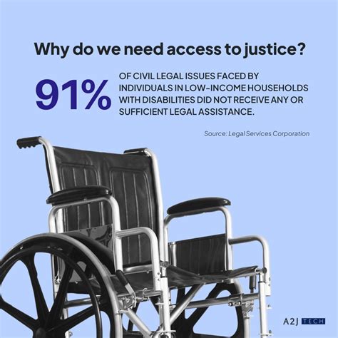 A2j Tech On Linkedin Did You Know 91 Of Low Income Households With
