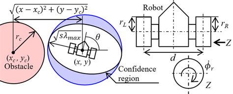 Differential Wheeled Robot An Obstacle And The Confidence Region Of