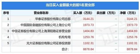 12月9日宣泰医药（688247）龙虎榜数据：游资孙哥上榜指标价格公司