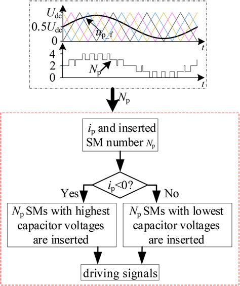 Carrier Phase Shift Modulation And The SM Capacitor Voltage Balancing