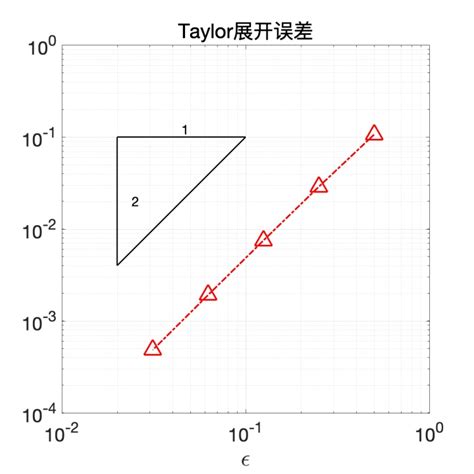 matlab双纵坐标的绘图命令 matlab绘制误差收敛图：loglog图与辅助图形 csdn博客