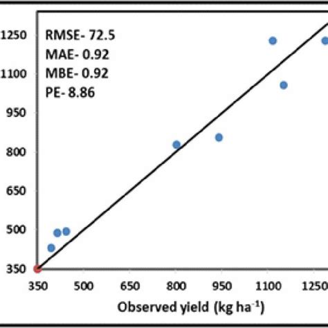 Observed And Simulated Seed Cotton Yield Of Cotton During A