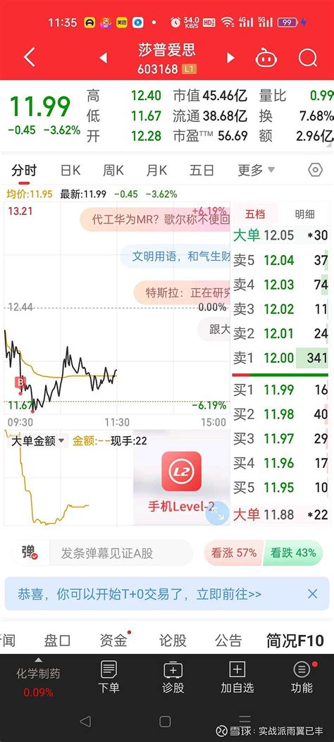 12 20操盘记录 卧槽卧槽卧槽先吐槽再说上午止盈了 信达证券 止盈了 天地在线 止盈了 飞乐音响 止损了 春兴精工 从盈利200