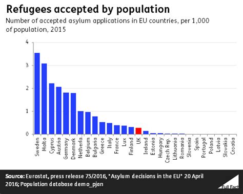 Asylum Seekers The Uk And Europe Full Fact