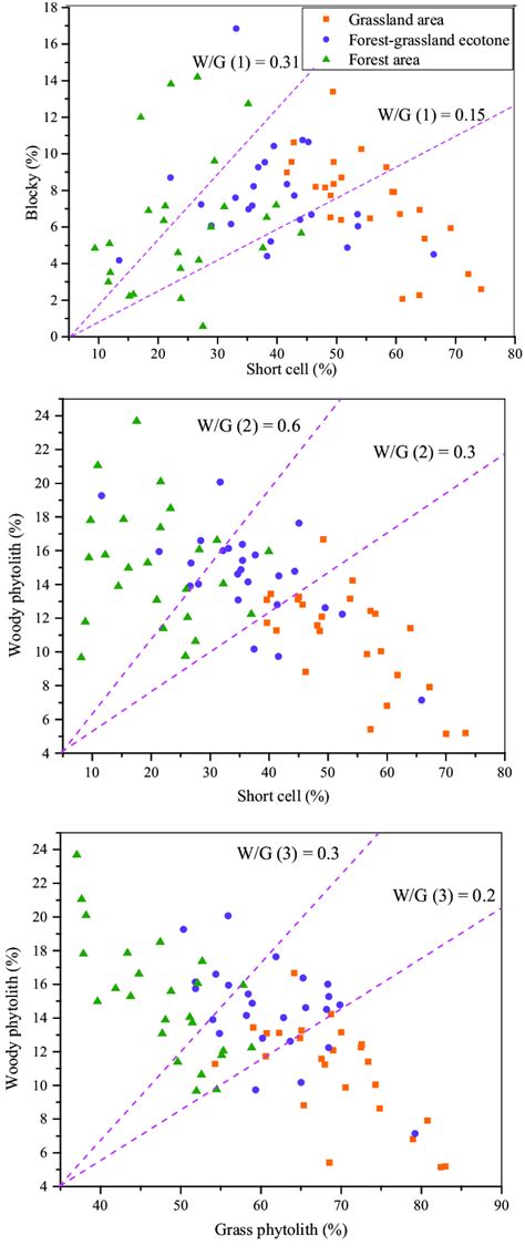 Tree Cover Density W G 1 W G 2 And W G 3 In Grassland Download Scientific Diagram