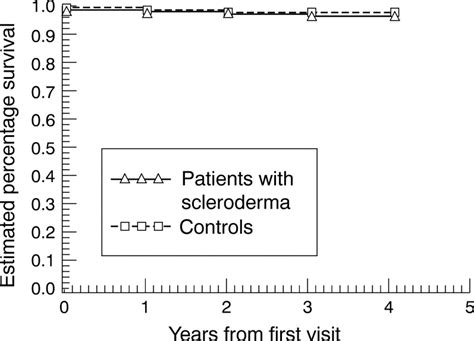 Systemic Scleroderma In Greece Low Mortality And Strong Linkage With Hla Drb1 1104 Allele