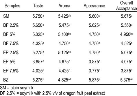 Scoring Result Of 7 Scale Hedonic Test Sensory Analysis Download Scientific Diagram