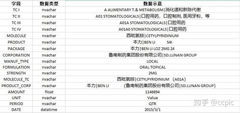 Python Django SQL Pandas Pyecharts自建在线数据分析平台四 知乎