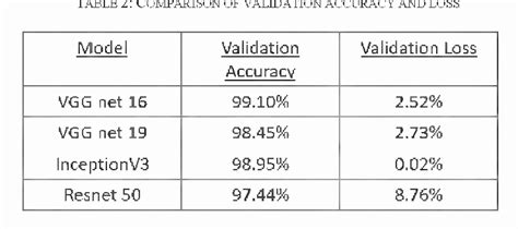 Table 3 From Dental Caries Early Detection Using Convolutional Neural Network For Tele Dentistry