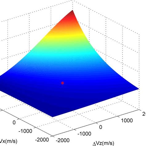 2d Plot Of The Relative Relationship Of The Velocity Error And The Rate