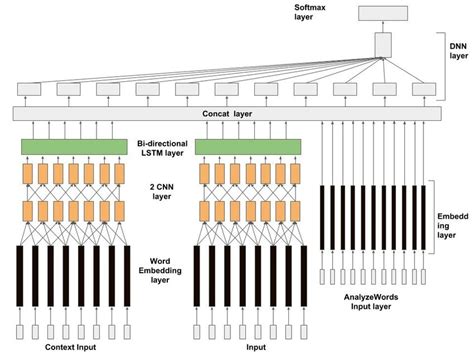 A Neural Architecture For Detecting Sarcasm In Contextualized