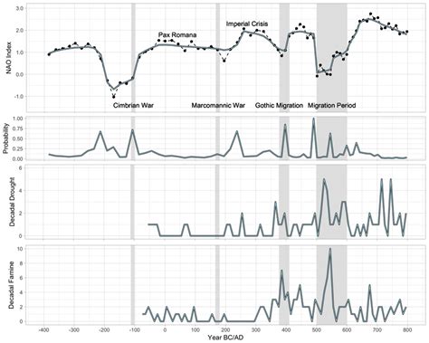 Bayesian Change Point Analysis Of North Atlantic Oscillation And Download Scientific