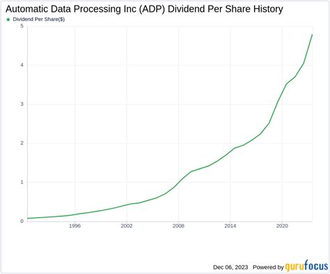 Automatic Data Processing Incs Dividend Analysis